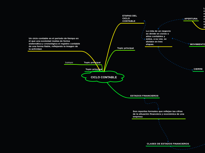 CICLO CONTABLE - Mind Map